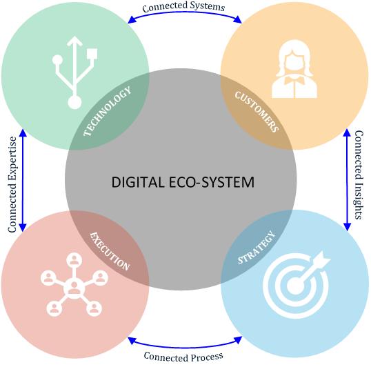 Is Your Company's Digital Eco-system Set Up for Success?