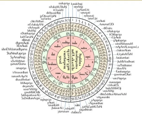 Decoding Melakarta: Unveiling the Foundation of Carnatic Ragas