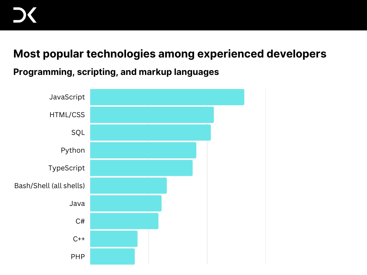 How to Choose the Right Tech Stack for Your Web or Mobile Application