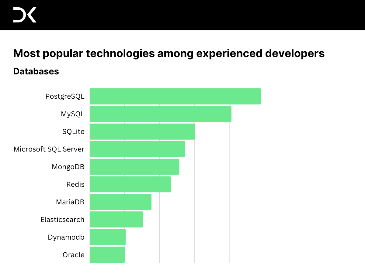 How to Choose the Right Tech Stack for Your Web or Mobile Application