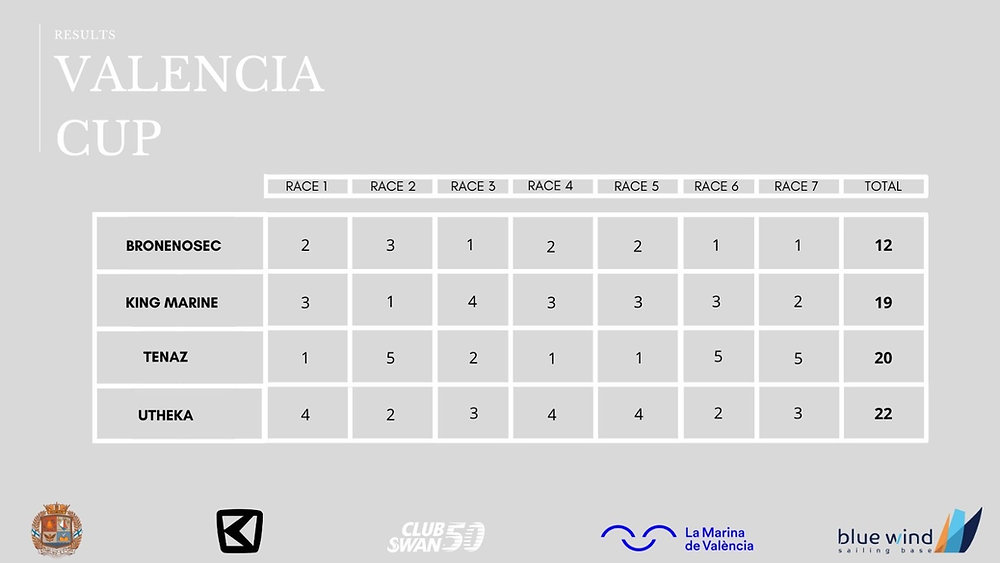 Valencia cup results