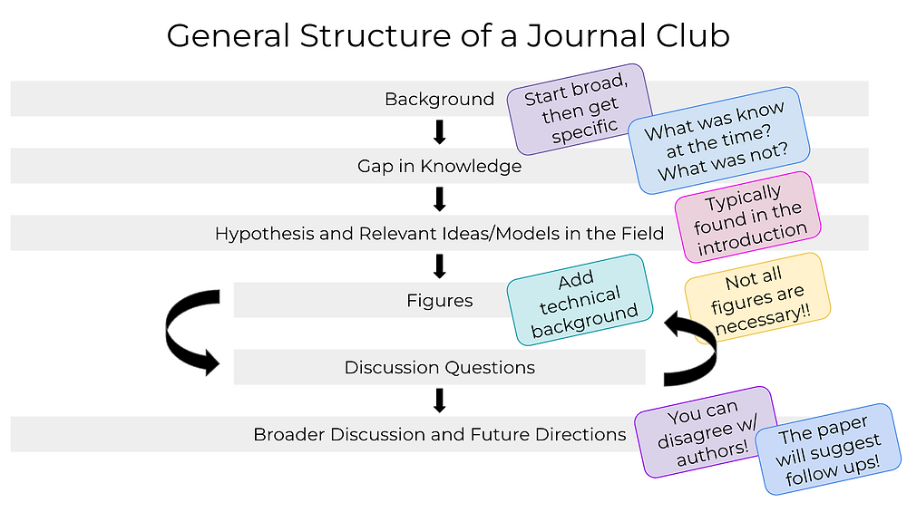 How to Give a Journal Club presentation