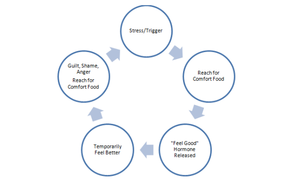 Emotional Eating- Break the Cycle
