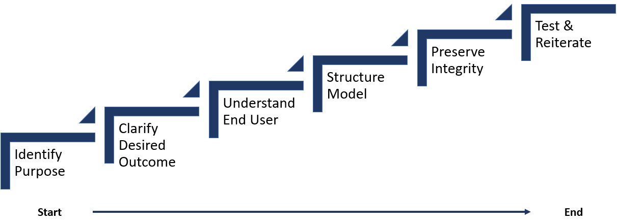 Financial Modeling Best Practices