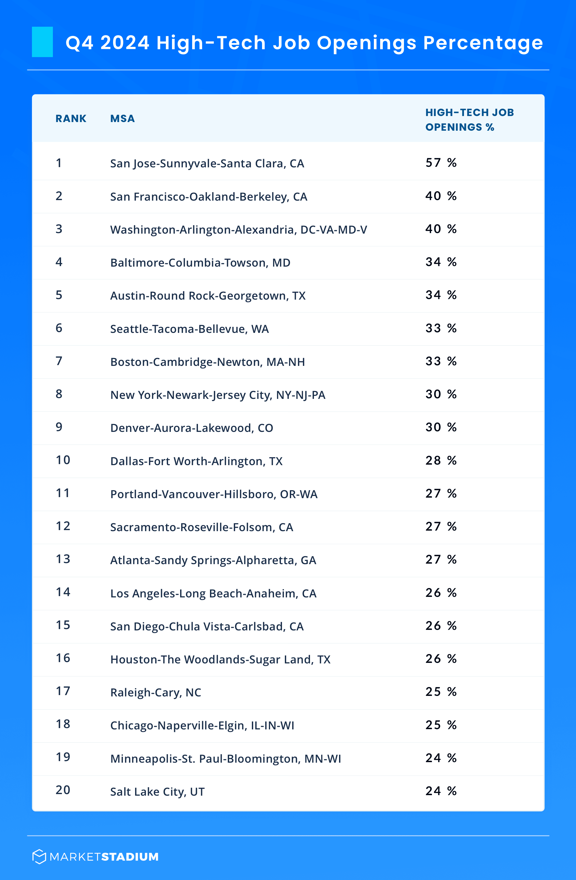 High-Tech Job Openings & Industry Trends: Key Insights for Real Estate ...