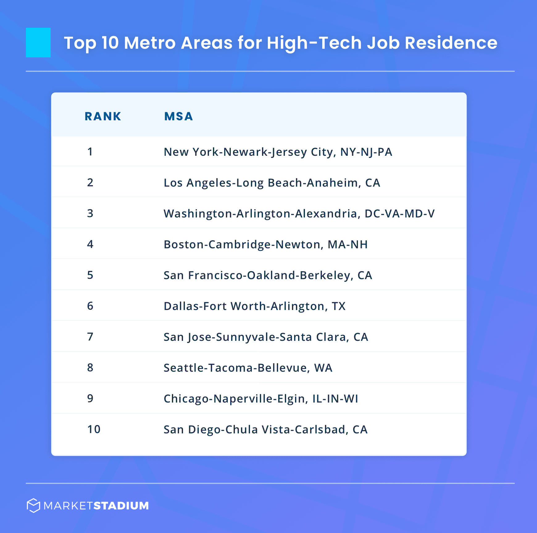 2024 High-Tech Talent by MSA: Market Stadium's Insights on Hightech Hubs