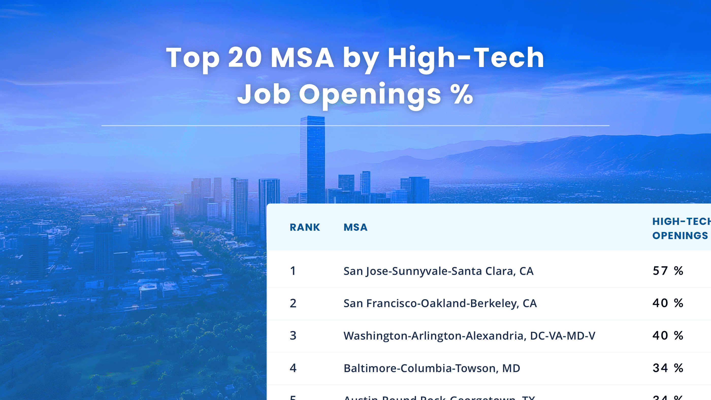 High-Tech Job Openings & Industry Trends: Key Insights for Real Estate ...