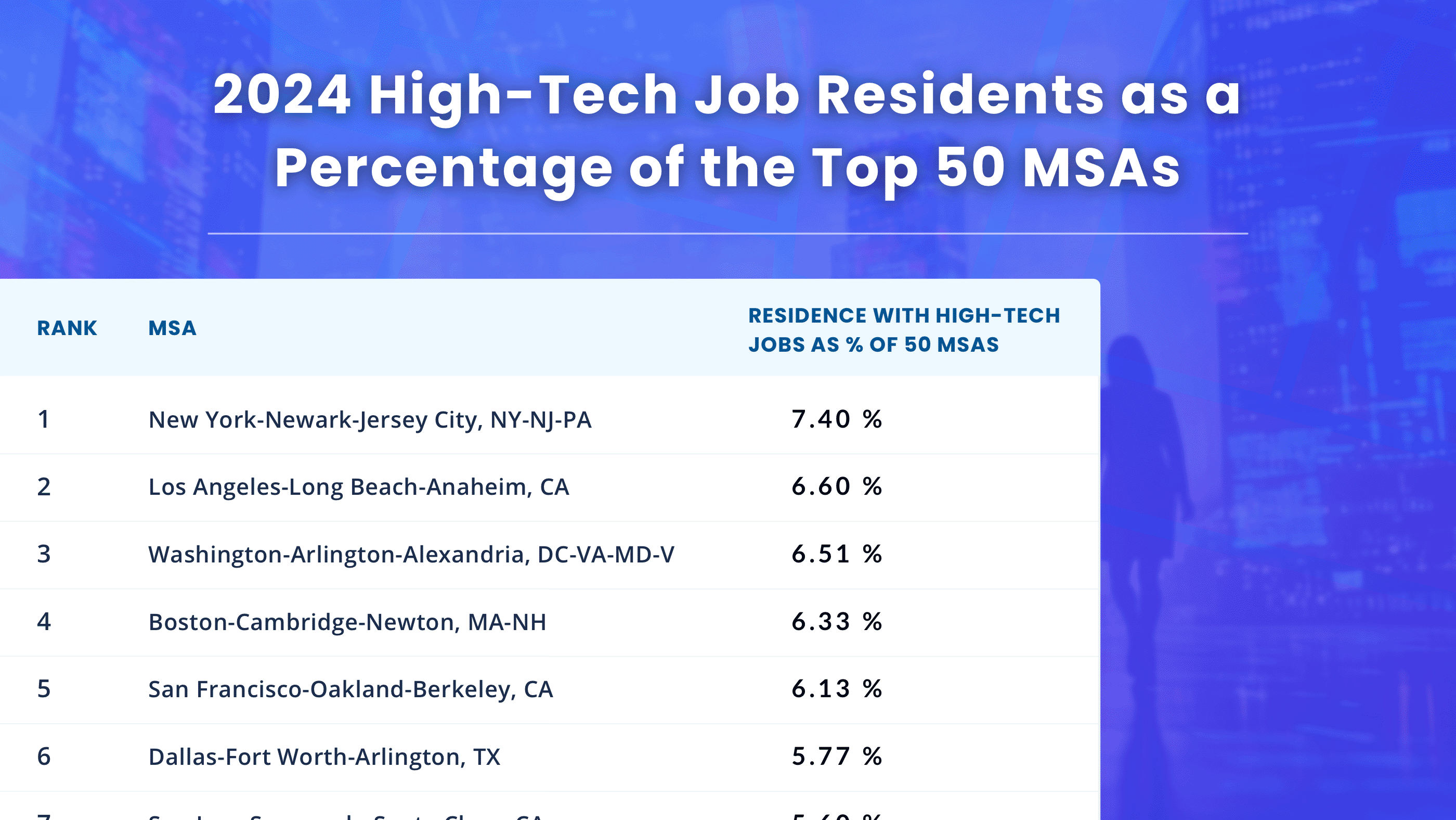 2024 High-Tech Talent by MSA: Market Stadium's Insights on Hightech Hubs