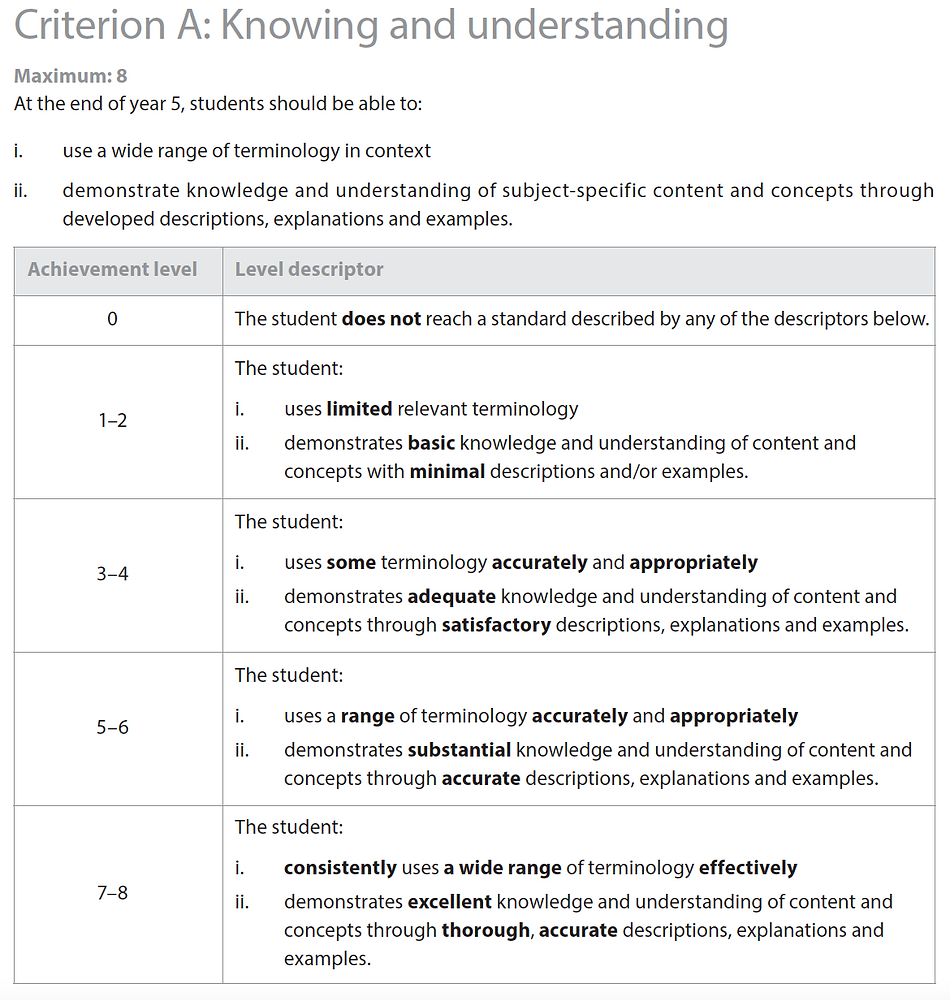 Criterion A of the IB MYP Individuals and Societies Rubric