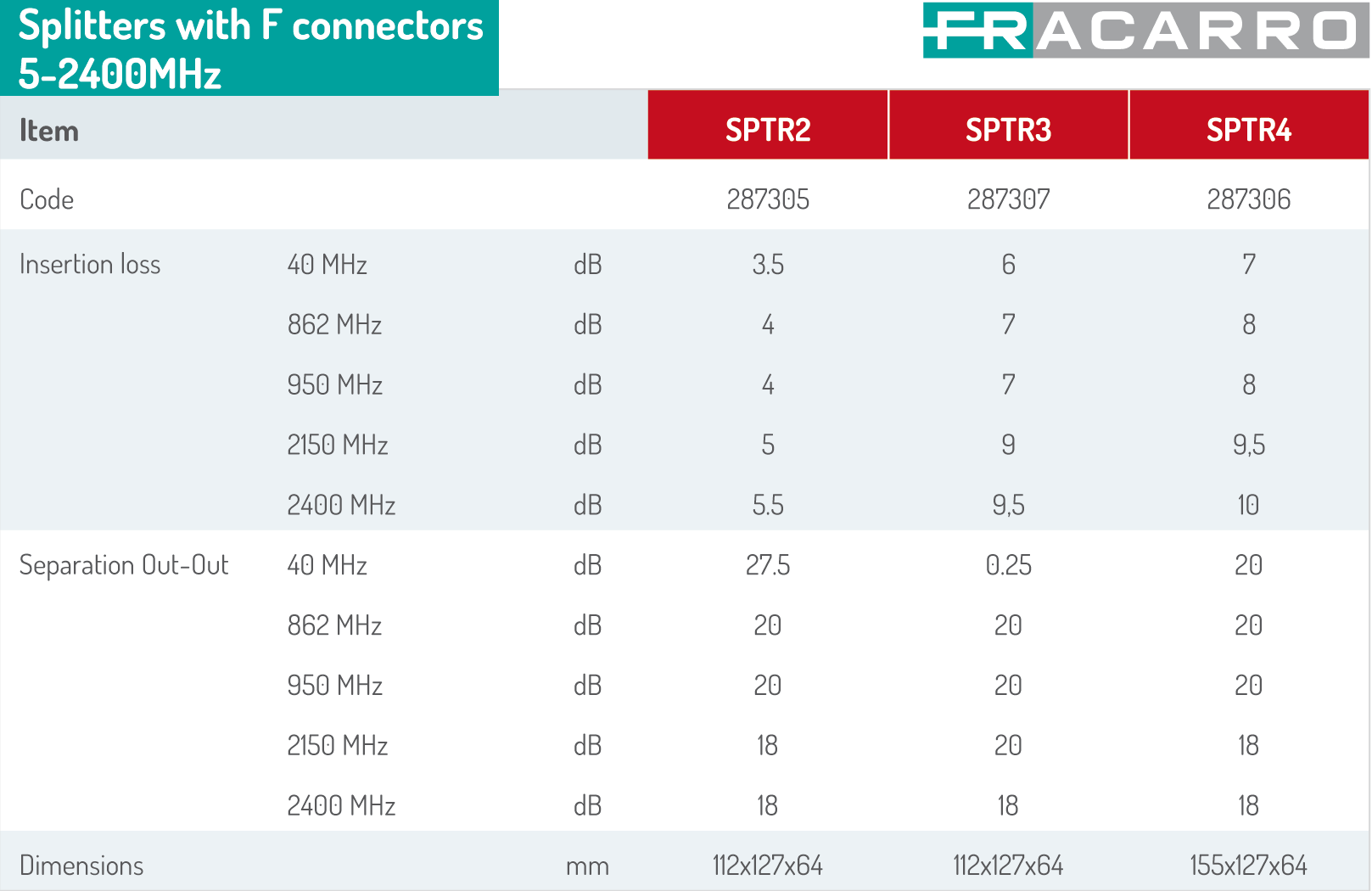 SPTR 3 Way Splitter | digital-matv