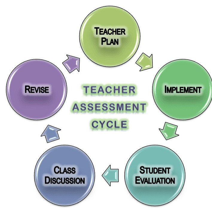 SIMPLE ASSESSMENT STRATEGIES