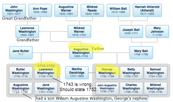 John Washington, Great Grandfather of GW