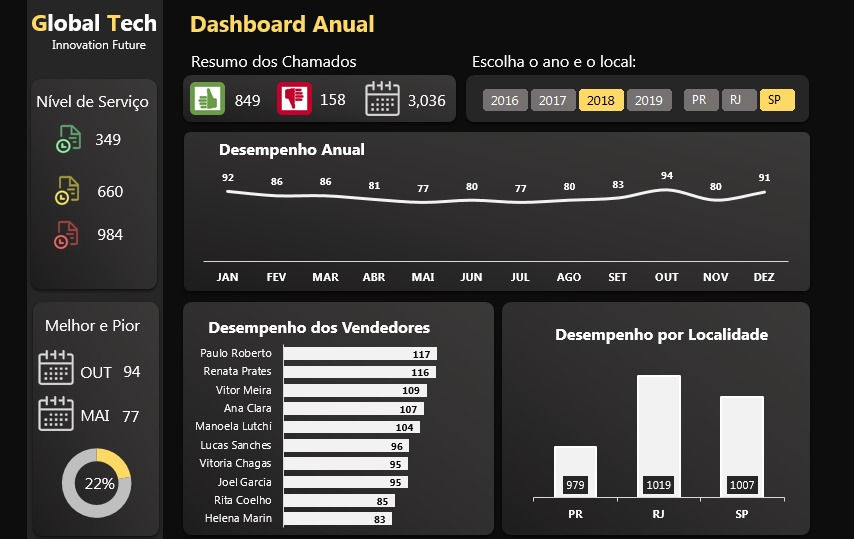 Como fazer Dashboard Profissional? Aula ao Vivo