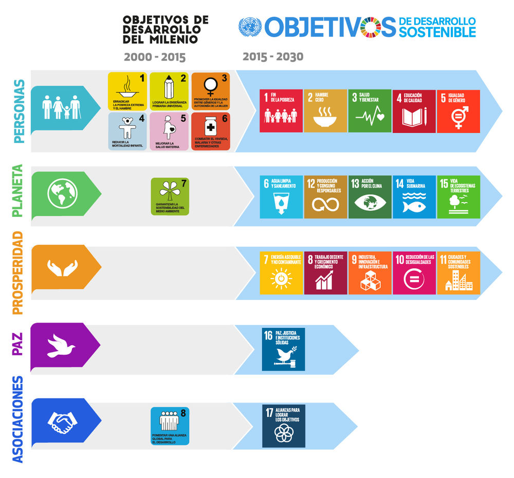 Introducción a los Objetivos de Desarrollo Sostenible (ODS)