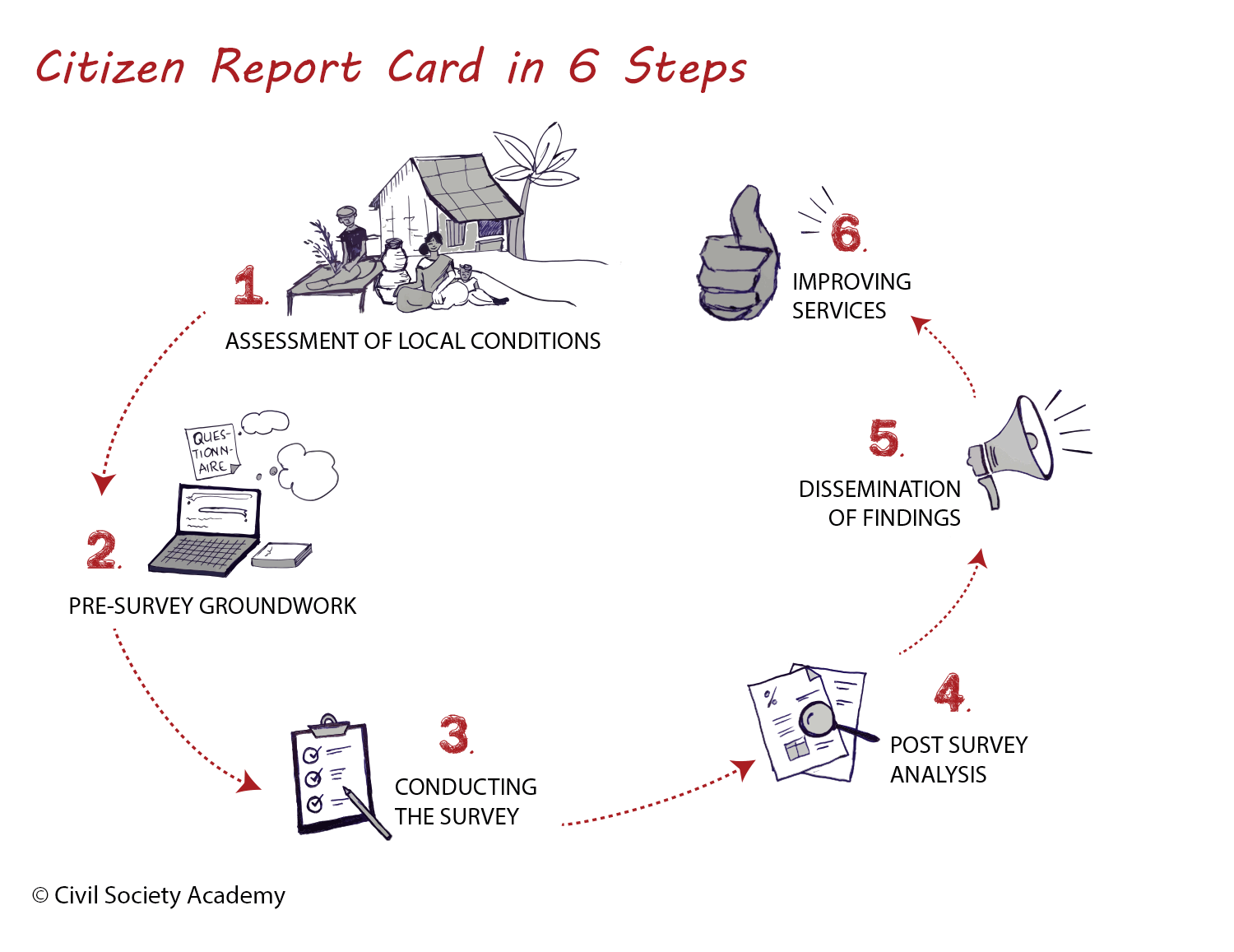 Citizen Report Card (CRC) - A powerful social audit tool