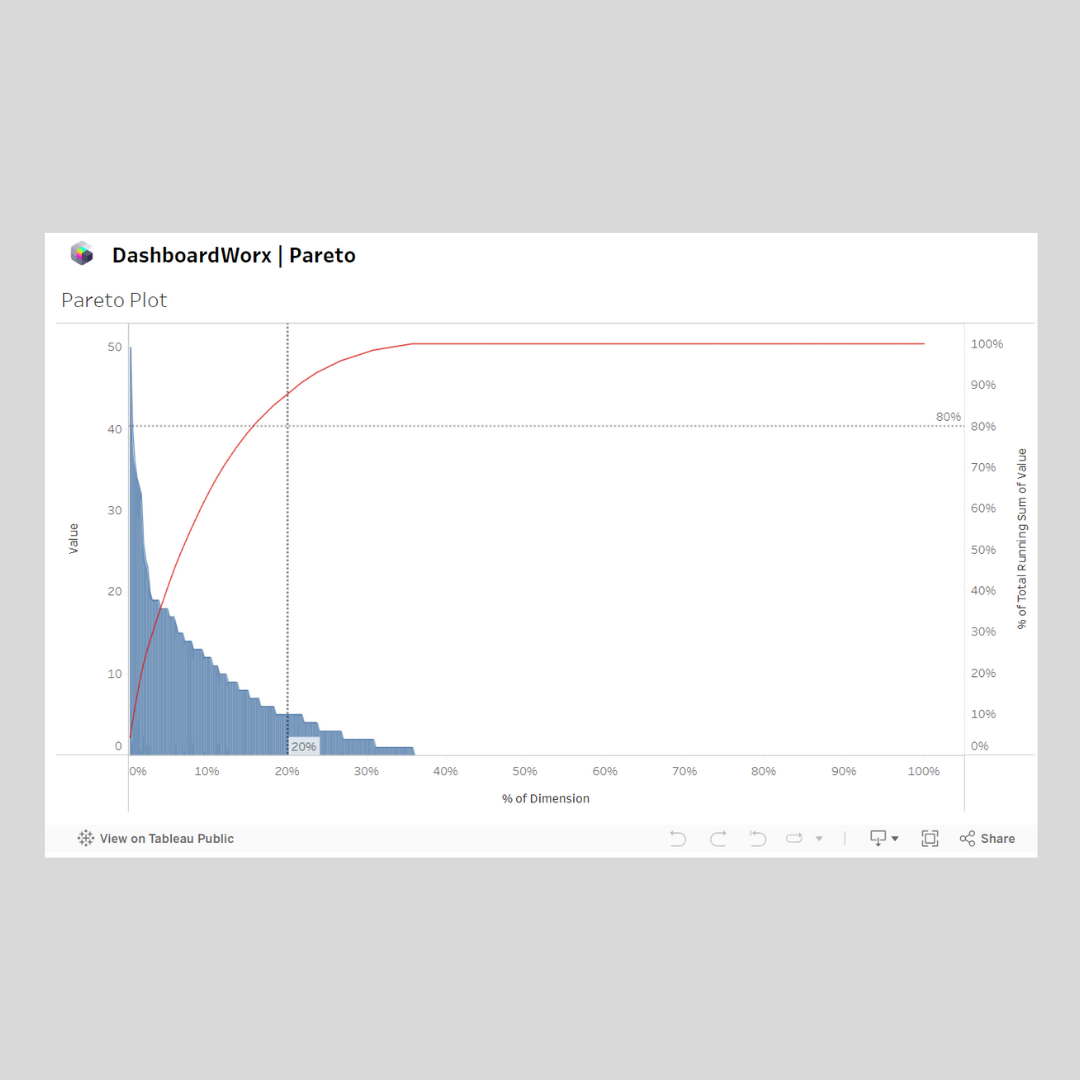 Pareto Plot | DashboardWorx