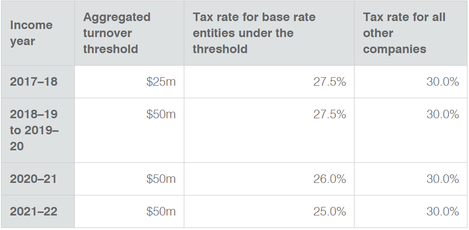 Changes to company tax rates