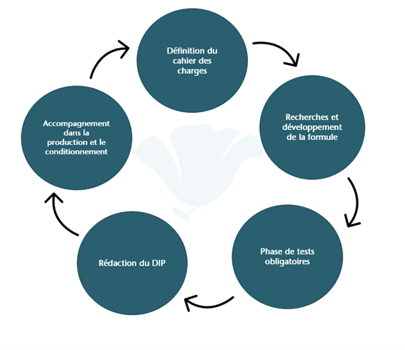 La formulation cosmétique à façon