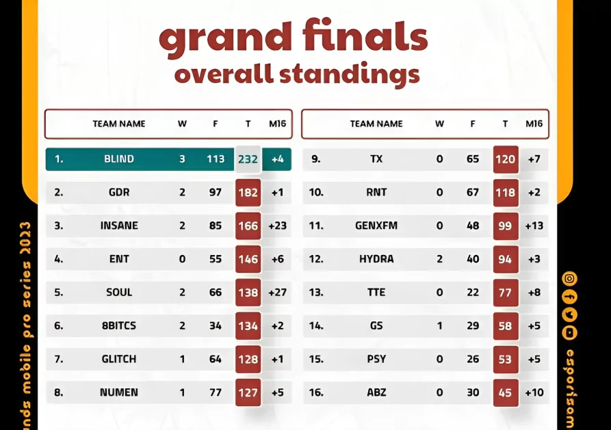 Blind Esports won the Battlegrounds Mobile India Pro Series (BMPS) S2 2023