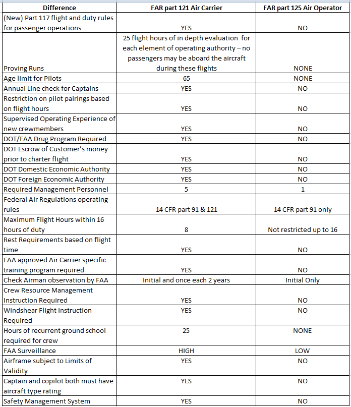 Part 125 versus Part 121 | Air Charter Flights