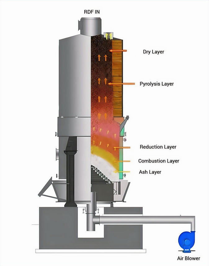 Municipal Solid Waste(MSW) Gasification | FENGYUTECH