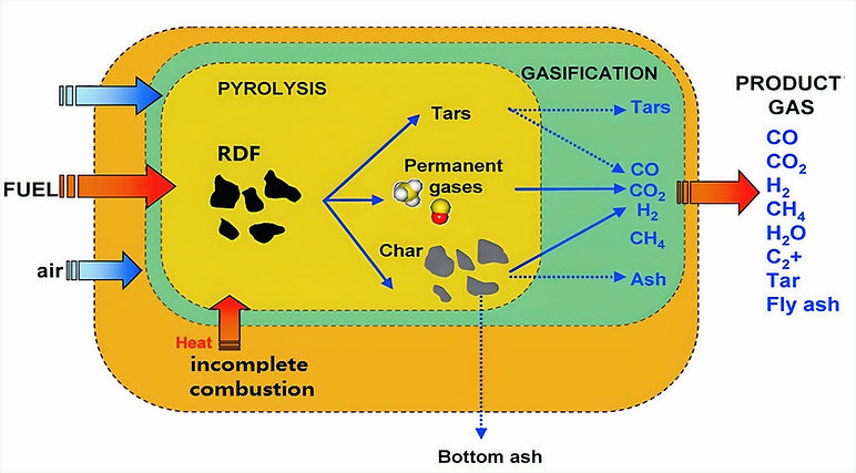 Municipal Solid Waste(MSW) Gasification | FENGYUTECH
