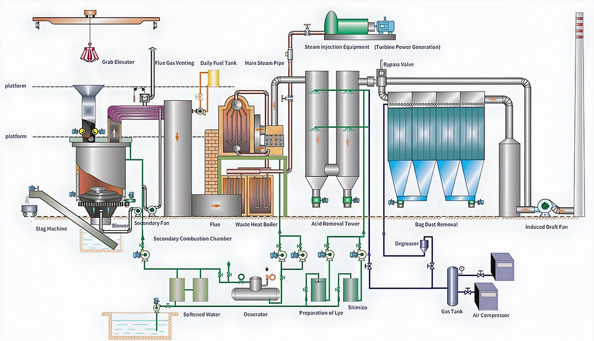 Municipal Solid Waste(MSW) Gasification | FENGYUTECH