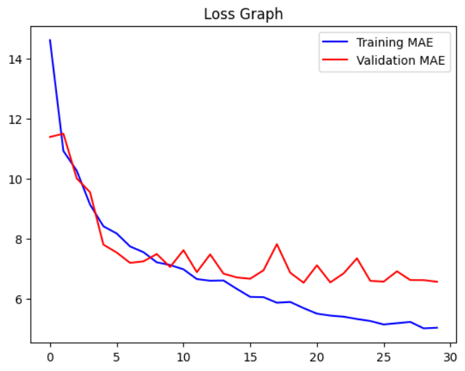 Gender and Age Prediction using Python | Image Classification & Regression | Deep Learning
