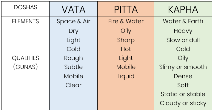 Learn how to apply the 20 Ayurvedic Gunas