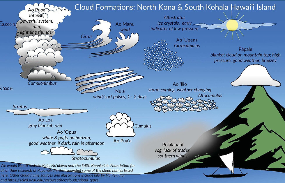 Cloud Names Na pea cloud-names-na-pea