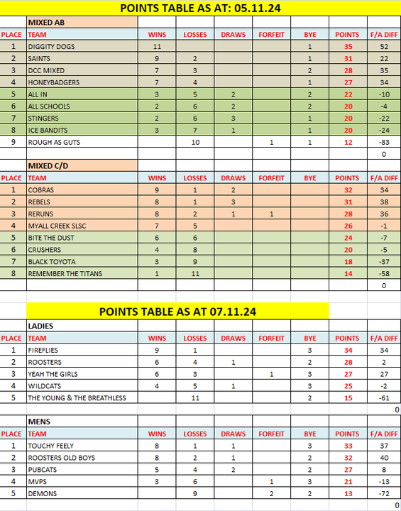 SENIORS - POINTS TABLE | Dalby Eagles Touch