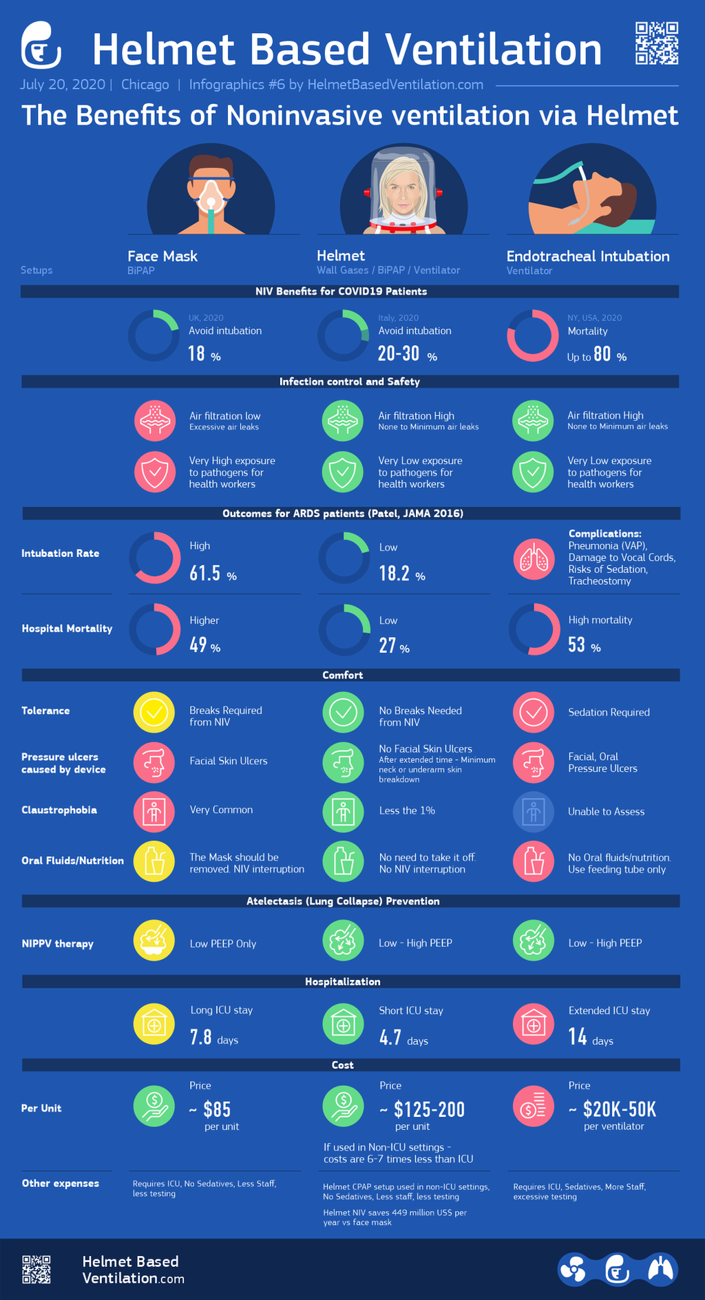 Helmet Based Ventilation for COVID-19 | Non-Invasive Ventilation, NIV
