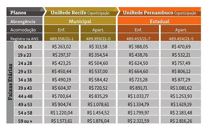 Unimed Recife Central de Vendas Desde 1999 | Recife, Pernambuco