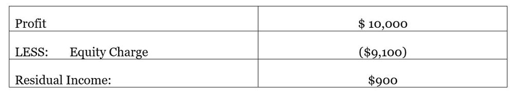 Performance Measurement by Residual Income Method | ACCA APM | Got it Pass