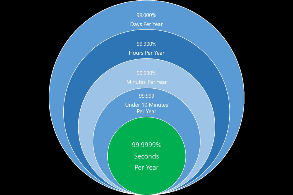 Tips for 99.9999% Reliability & Uptime
