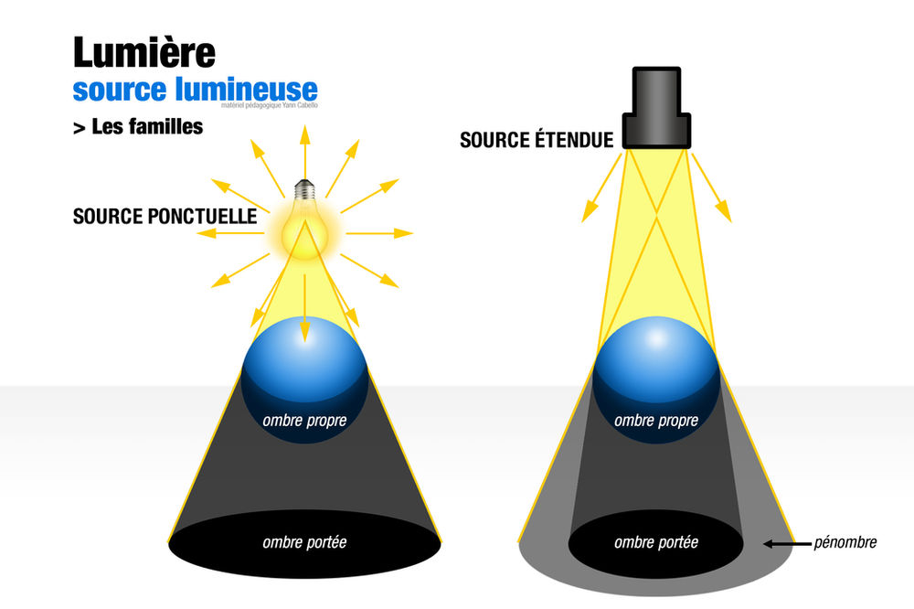 Notions fondamentales (2) : La lumière, les familles