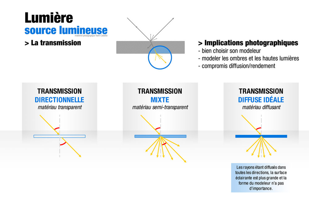 Notions fondamentales (3) : La lumière, la transmission