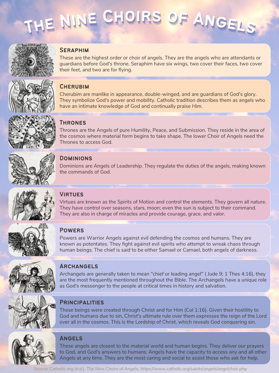 The Nine Choirs of Angels