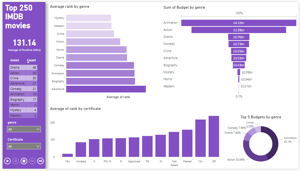 Power BI IMDB Dashboard
