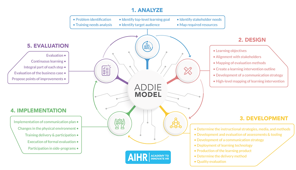 ADDIE Model: Analysis Phase Unpacked
