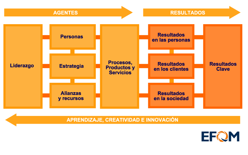 Modelos de calidad EFQM y Liderazgo...