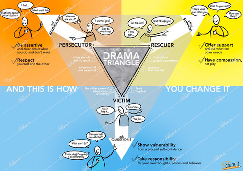 Karpman's Drama Triangle - download link | Picture It