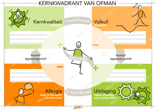 Kernkwadrant van Ofman met invulvelden