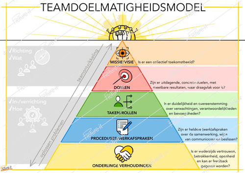 Teamdoelmatigheidsmodel - downloadlink | Picture It