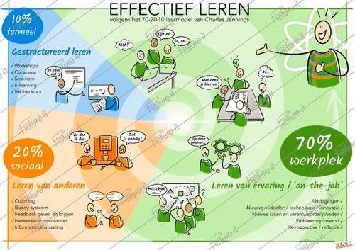 70-20-10 Leermodel - Charles Jennings - downloadlink | Picture It