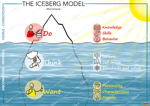 The Iceberg Model - McClelland - downloadlink | Picture It