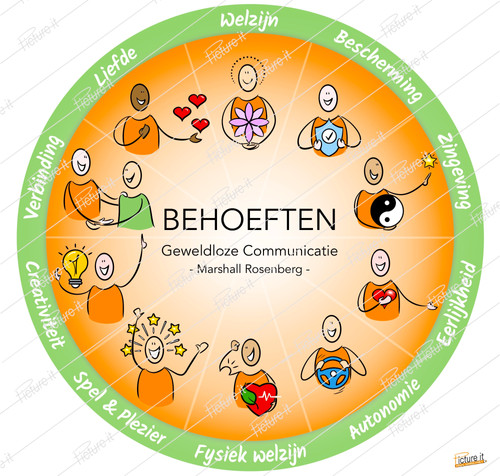 Geweldloos Communiceren - Behoeften - downloadlink | Picture It
