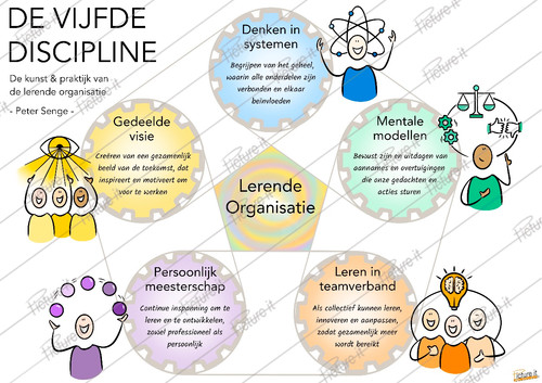 De vijfde discipline - Peter Senge - Visuele samenvatting - download ...