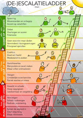 (De-)escalatieladder - Glasl - downloadlink | Picture It