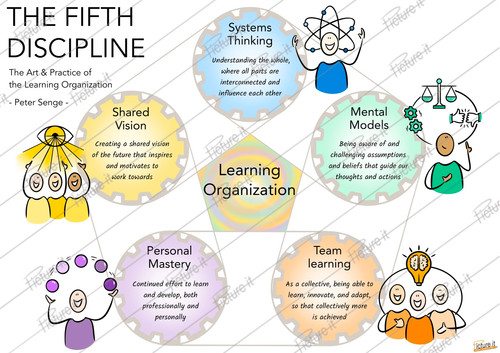 The Fifth Senge - Peter Senge - Visual Summary - downloadlink | Picture It